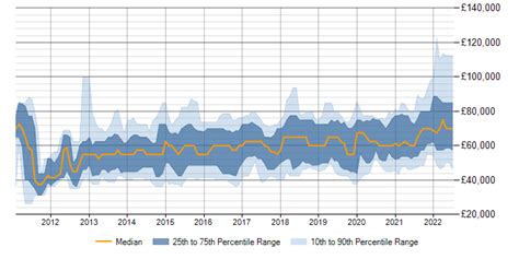 Specflow Jobs In London Co Occurring Skills And Salary Benchmarking It