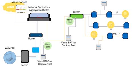 Where To Capture Data For Visual BACnet Optigo Networks