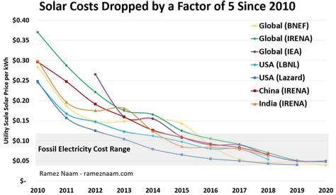 Green Energy Opportunity Investing In Renewables Market Seeking Alpha