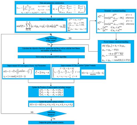 Energies Free Full Text Research On Dynamic Economic Dispatch Optimization Problem Based On