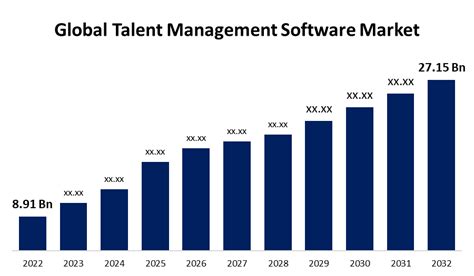Global Talent Management Software Market Size Forecast 2032