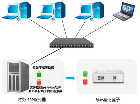 防勒索病毒的备份盒子 淮安诚力友软件有限公司