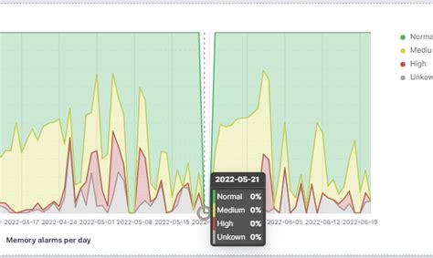 stacked 100 with zero values breaks chart · issue 51222 · grafana