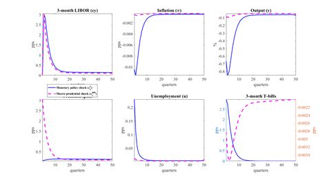 Irfs Plotting With Standard Error Bands General Dsge Modeling
