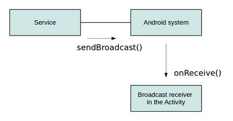Android Services Tutorial