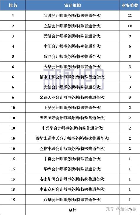 中国a股2024年1 10月ipo中介机构排名（保荐律所审计） 知乎