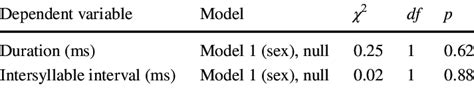 Result Of Model Comparisons Among Models Including Single Fixed Effects Download Scientific