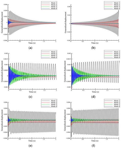 numerical simulation of folding tail aeroelasticity based on the cfd