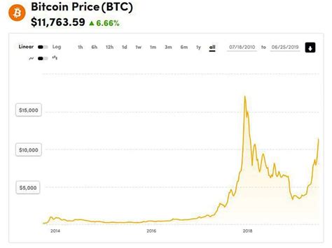 Otra Vez Por Las Nubes ¿el Bitcoin Puede Llegar A Valer Este Año 30