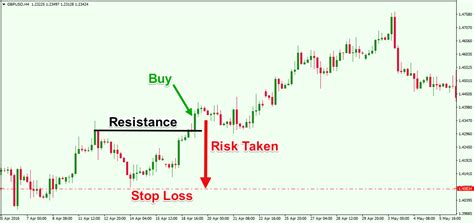 What Is Stop Loss In The Share Market Definition Advantage And Why To
