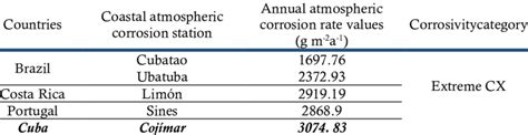 Corrosivity Category Of The Atmosphere Extreme Obtained In The Micat