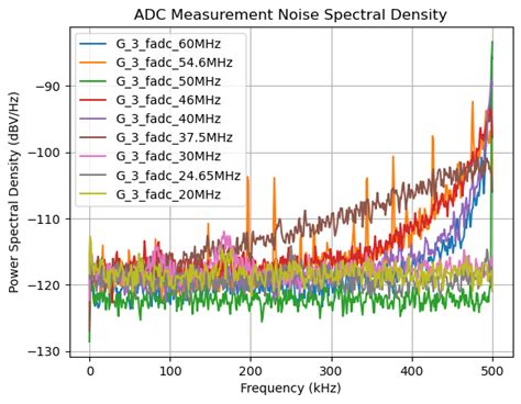 stm32g483 adc noise when connected to opamp pga ga