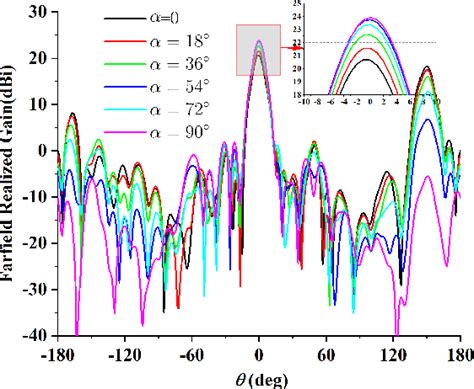 Figure 12 From Polarization Correlation Based Metasurface For Full Space Independent Amplitude
