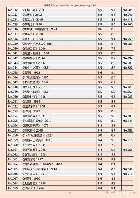 Imdb电影top250和豆瓣电影top250的电影榜单对比 知乎