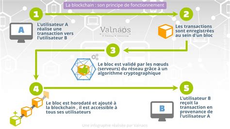 La Blockchain 900 Mots Pour Tout Comprendre