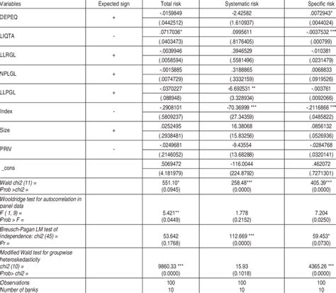 Cont Estimated Coefficients From Regressing Capital Market Risk