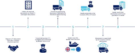 What Is A T1 Document Burhill Logistics Ltd