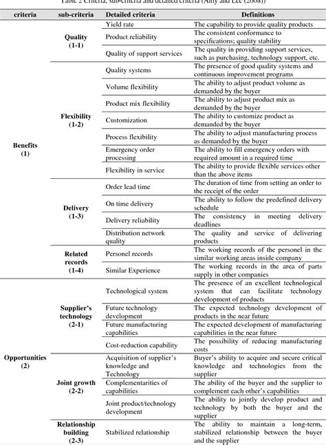 Table 2 From A Comprehensive Fuzzy Multiobjective Supplier Selection