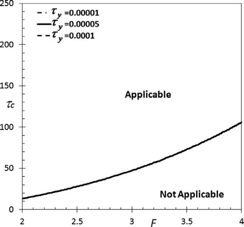 Applicability Domain Of The Km For Different τ Y Values Re K 50 N