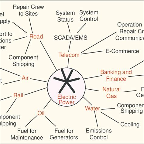 Pdf Identifying Understanding And Analyzing Critical Infrastructure Interdependencies