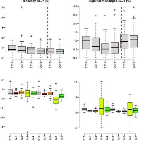 Timeline Of The Time Series Intervention At Download Scientific