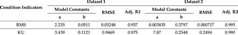 Optimal Estimated Exponential Model Constants Download Scientific