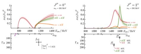 Figure Adapted From Ref 103 Coupled ππ K ¯ K Amplitudes For