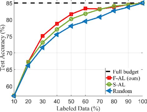 Federated Active Learning F Al An Efficient Annotation Strategy For
