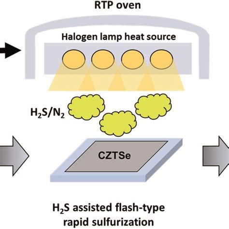 Schematic Diagram Of H2s Assisted Flash Type Rapid Sulfurization Process Download Scientific