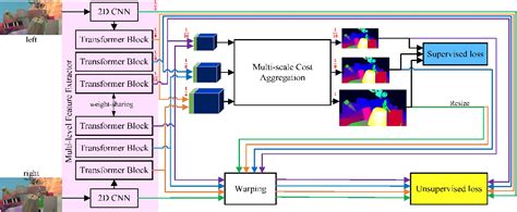 Figure 1 From Efficient Stereo Matching Using Swin Transformer And