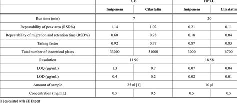 Comparison Of The Main Parameters Of CE And HPLC Methods Download Scientific Diagram