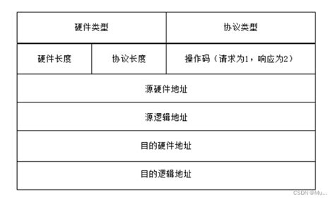 【期末复习】北京邮电大学《网络安全》课程期末复习笔记（3 arp攻击） csdn博客