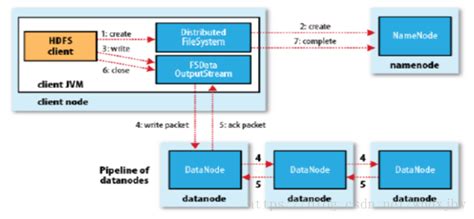 hadoop hdfs 读写流程 lspshun的博客 csdn博客 hdfs读写流程