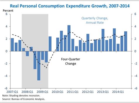 Third Estimate Of GDP For The Third Quarter Of Whitehouse Gov