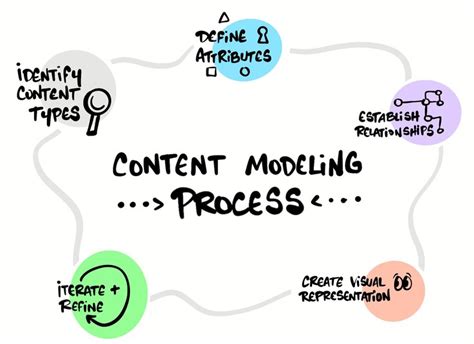what is content modeling key concepts explained