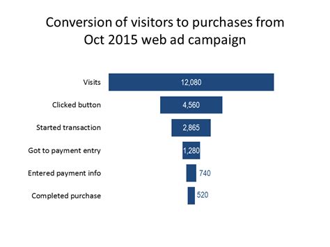 Funnel Chart Calculator Think Outside The Slide