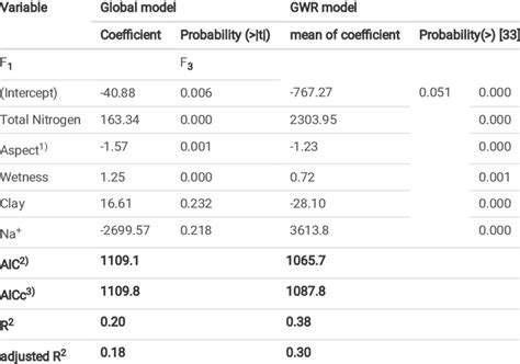 Comparison Between Global Regression Model And Geographically Weighted Download Scientific