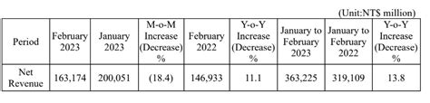 Tsmc February 2023 Revenue Report Semiwiki