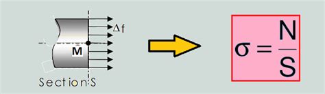 Traction Et Compression Simple Études De Cas Et Exemples Pratiques