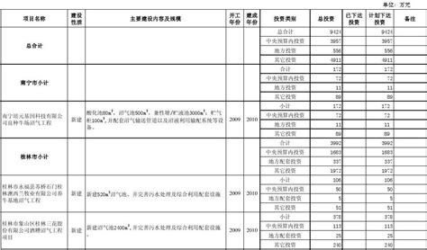 农村户用沼气新增中央预算内投资word文档在线阅读与下载无忧文档