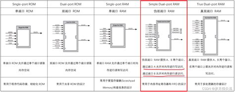 Fpga片内ram读写测试实验fpga Ram Csdn博客