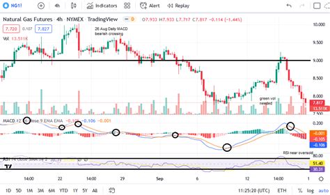Natural Gas Resistance At Confirms The Downtrend Investing
