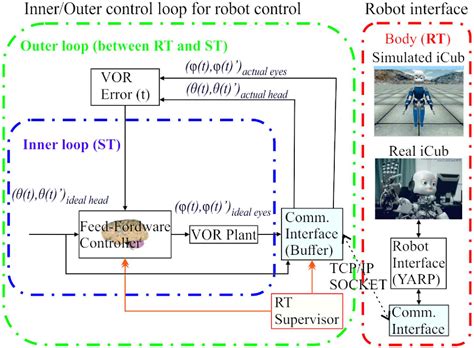 Figure 3 From Vor Adaptation On A Humanoid Icub Robot Using A Spiking Cerebellar Model