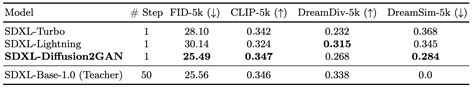 Distilling Diffusion Models Into Conditional Gans