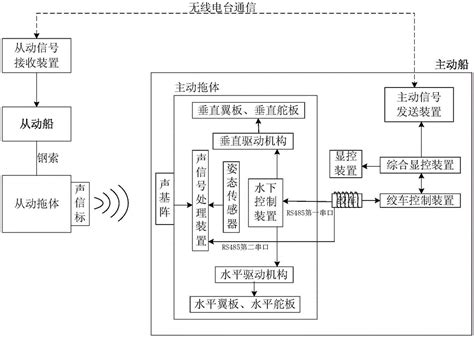 An Automatic Docking Control Device And Method For Underwater Towed Carrier At Sea Eureka
