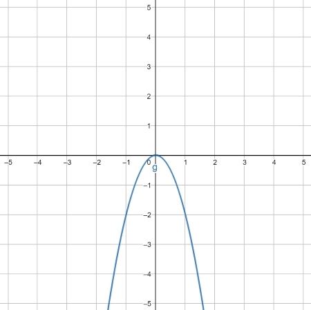 Graphing A Function Of The Form F X Ax Practice Algebra Practice Problems Study