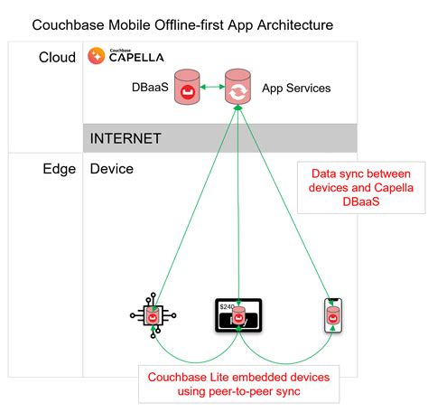 Offline First Mobile App Best Database Architecture