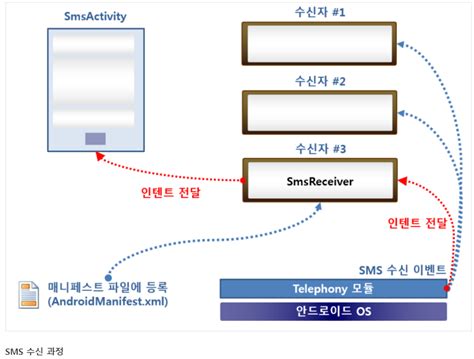 Android 브로드캐스트 수신자브로드캐스트 리시버 1사용법만드는 방법동작과정 히짱이네