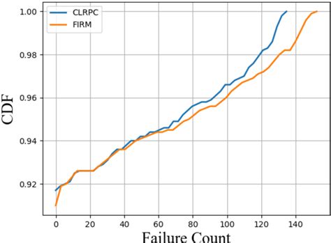 Figure 12 From T He Latency Aware Resource Provisioning For Microservice Cluster Semantic