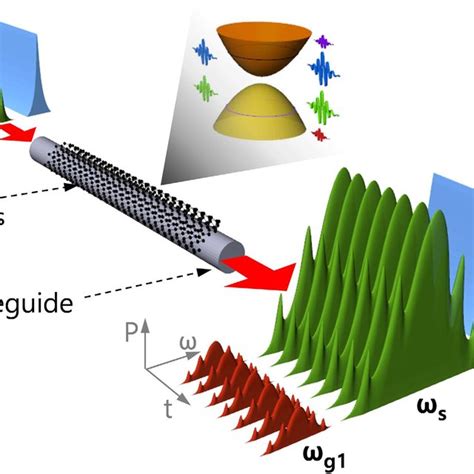 Schematic Illustration Of Fwm Based Wavelength Conversion In Download Scientific Diagram